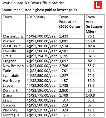 2019 Salary Comparison for Lewis County Town Officials